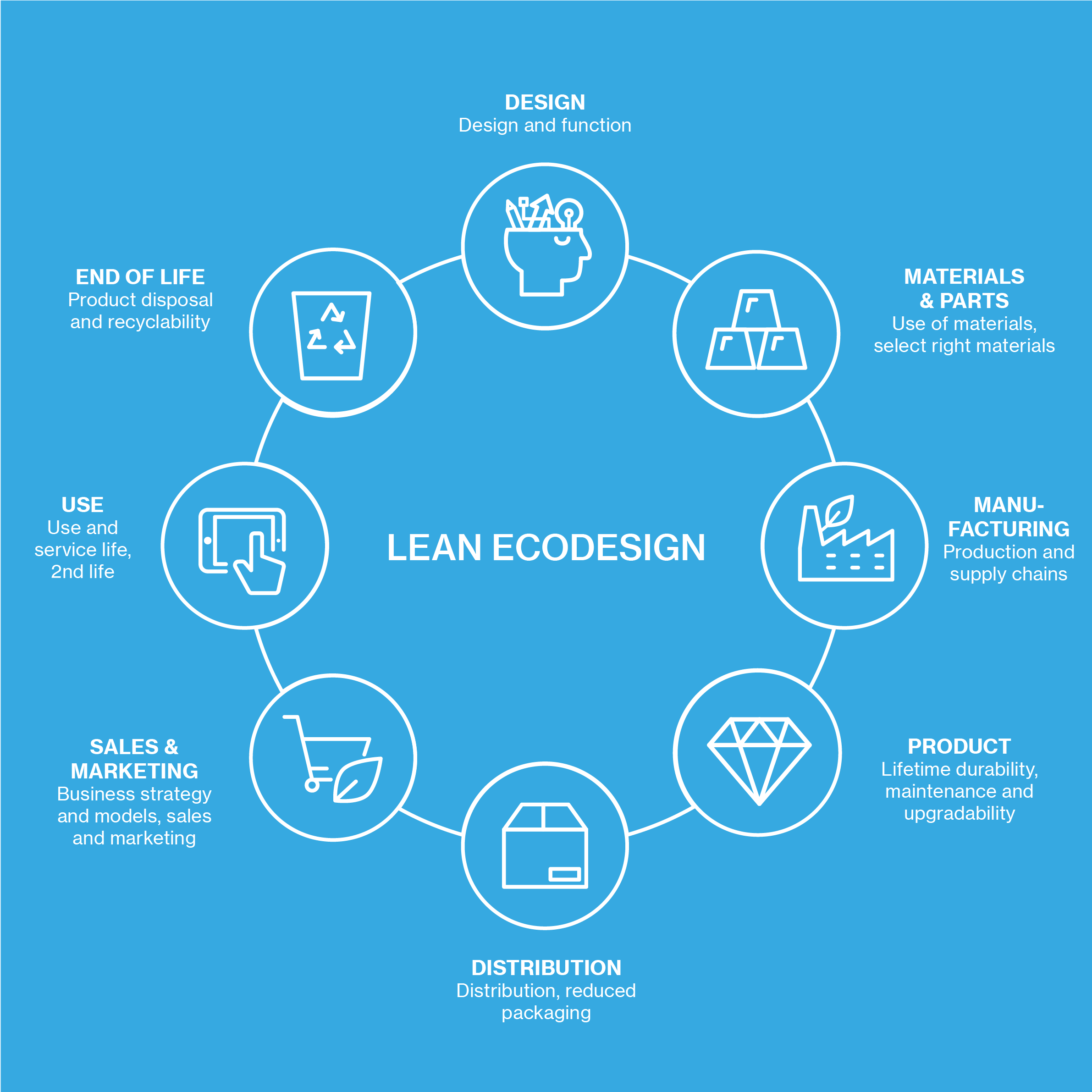 ecodesign_lifecycle_stage_wheel - Sustainability Guide